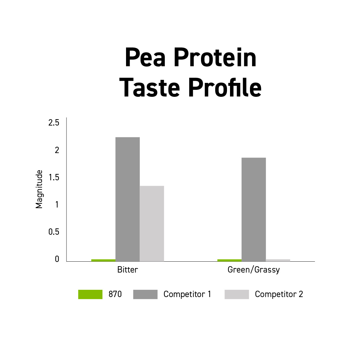 PURIS Pea Protein 870 (P870)